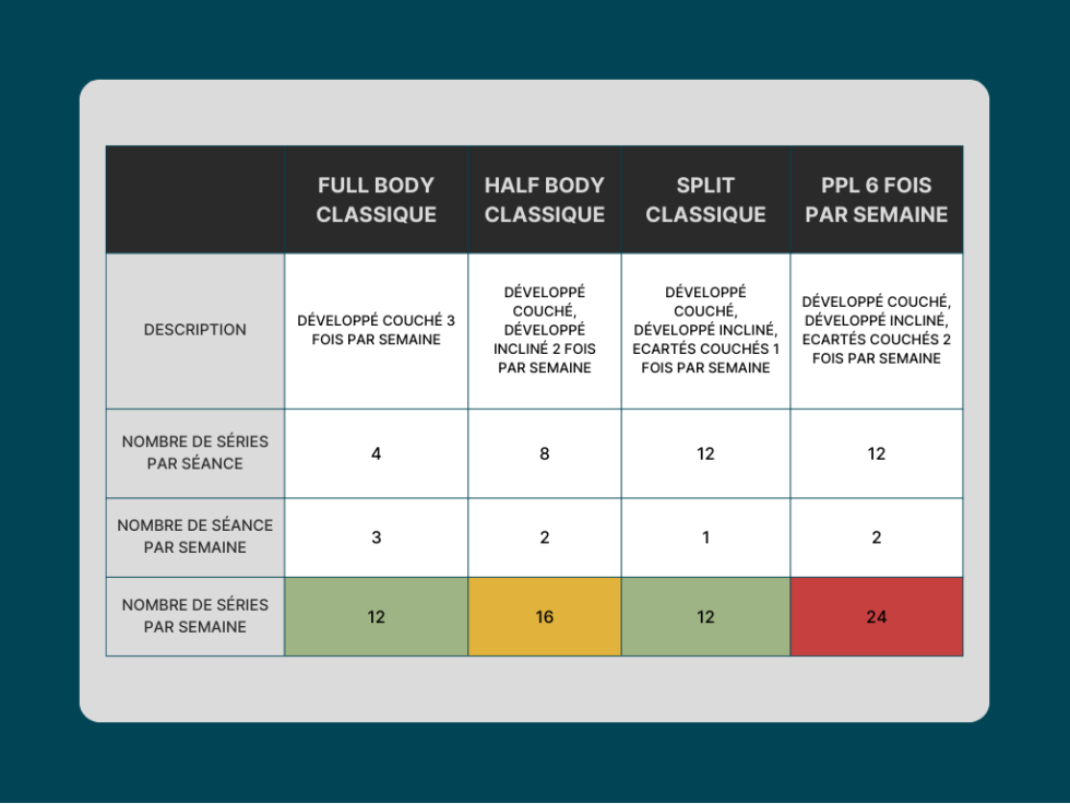 Full Body, Half Body ou Split pour son programme de musculation
